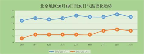 北京今天仍有六七级阵风，未来几天天气晴朗气温北风白天