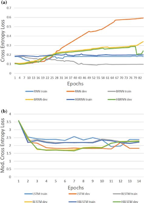 a rnn brnn and hbrnn behaviour cross entropy loss vs epoch number