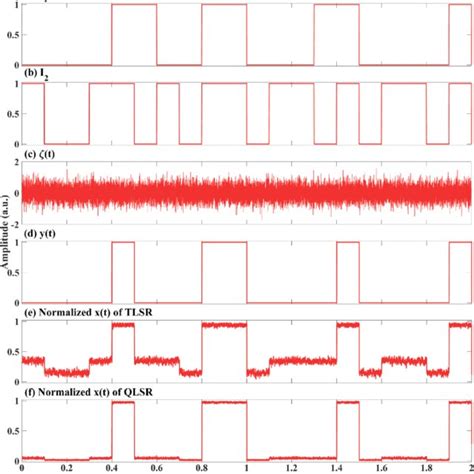 Timing Waveform Of Scaled Lévy Noise With The Pulse Characteristic