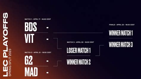 Mad Lions E G2 Fecham Playoffs Do Lec