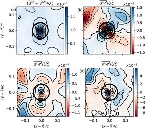 Experiment On Jet Vortex Interaction For Variable Mutual Spacing Physics Of Fluids Aip