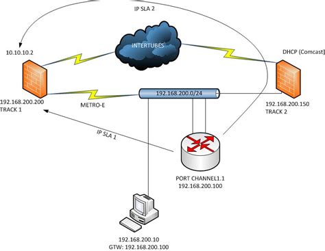 Solved Cisco 2901 Ip Sla And Policy Based Routing With Dual Lan