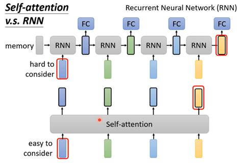 Day 13 Self Attention七 Positional Encoding、self Attention和其他model的比較
