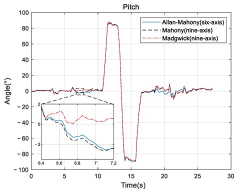 Sensors Free Full Text Attitude Solving Algorithm And Fpga