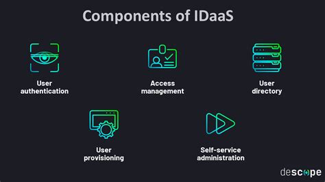 What Is Idaas And How To Choose The Right One