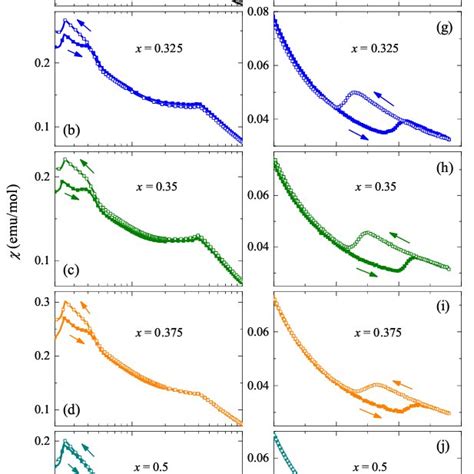 Color Online Temperature Dependence Of Magnetic Susceptibility For