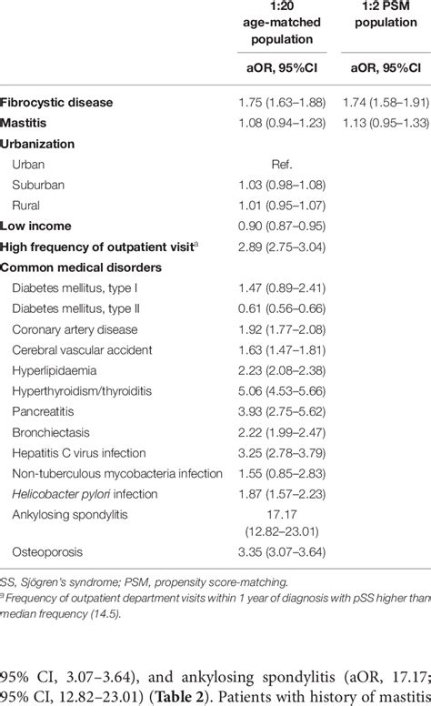 Conditional Logistical Regressions For The Estimation Of The Risk For Ss Download Scientific
