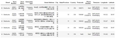 Python实战—星巴克店铺分布数据分析starbuckscsvpython编程可乐的博客 Csdn博客