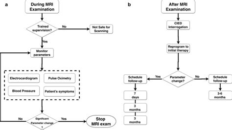 Workflow To Follow During A And After B An Mri Examination For