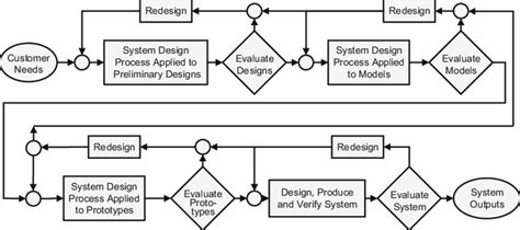 12 The Design Portion Of The Systems Engineering Process Download Scientific Diagram