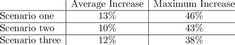 Fairness Improvement As Achieved By The Proposed Tcp Aware Fec