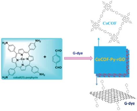 Morphology‐controlled Synthesis Of Cocof‐py‐rgo Catalysts Reproduced