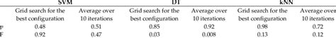 P And F Values For ANOVA Test For Independent Measures Non Overlapping Download Scientific