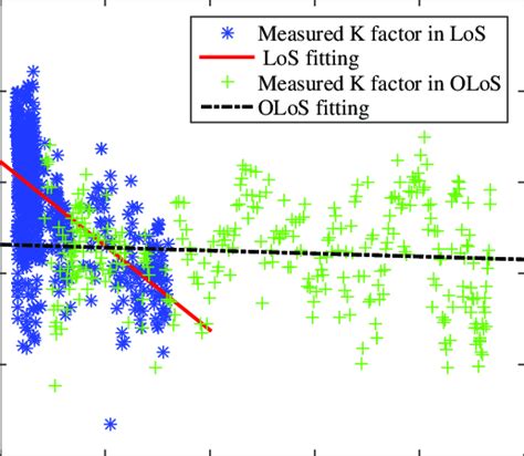 Measured K Factor Versus Distance Download Scientific Diagram