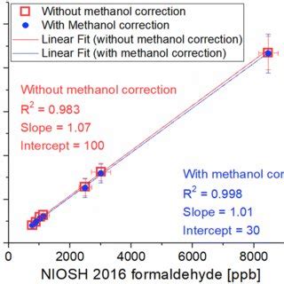 Real Time Measurements Of Formaldehyde Emissions In A Gross Anatomy Laboratory Request PDF