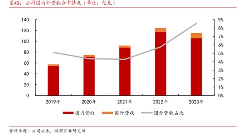 公司国内外营收分布情况（单位：亿元） 2024年07月 行业研究数据 小牛行研