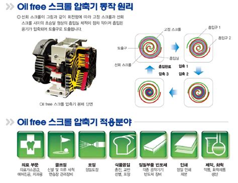 스크롤scroll 공기압축기 원리 특징 및 장점 네이버 블로그