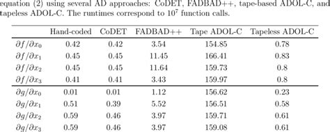 Runtime Of The Generated Partial Derivatives Of The Multivariate