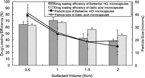 Influence Of Surfactant Volume On The Drug Loading Efficiency And Download Scientific Diagram