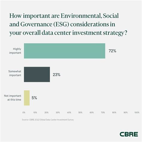 Cbre Data Center Solutions On Linkedin Datacenters Sustainability