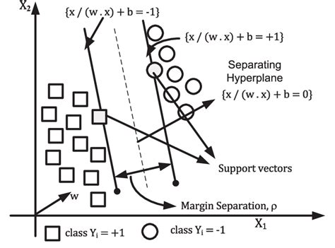 Optimal Hyperplane Representation For Svm Classifier Download