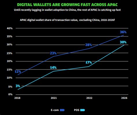 Real Time Digital Payments Fuels Growth Across APAC Fintech Singapore