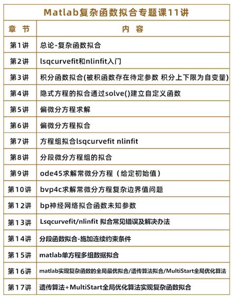 matlab复杂函数拟合专题课20讲，附赠所有案例的matlab源码和数据文件 非线性 通用 matlab 参数优化 试验 仿真秀视频课程