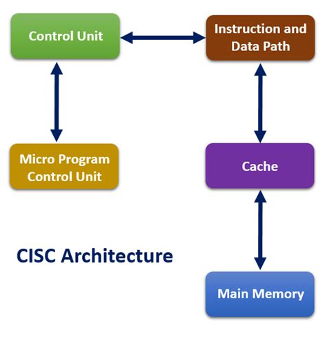 Risc And Cisc Pipeline In Hindi Computer Architecture
