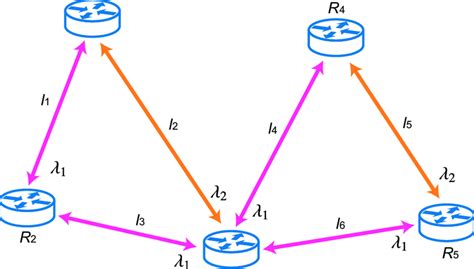 4 Wavelength Routed Network Logical Topology Download Scientific