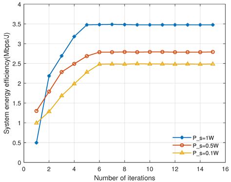 Energy Efficiency Optimization For A V2x Network With Noma Comp Enabled