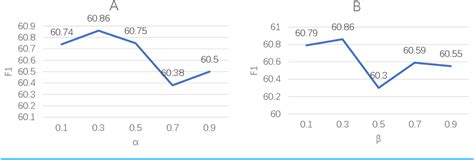 Figure 1 From Self Distillation Framework For Document Level Relation Extraction In Low Resource