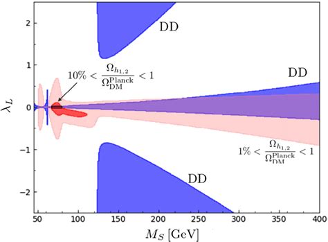 Allowed Region Of ðm S λ L Þ By The Relic Density And The Direct