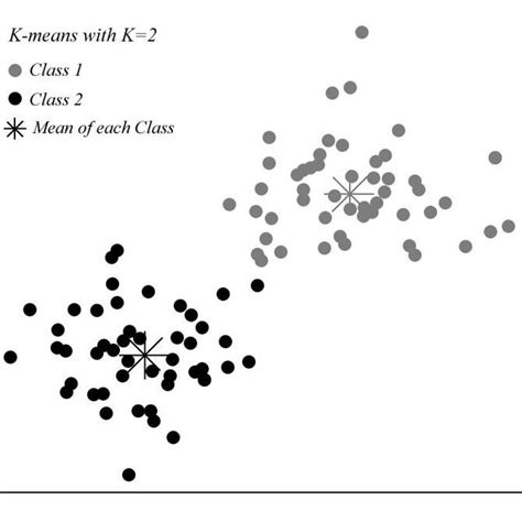 An Example Of Hierarchical Clustering Illustrating Agglomerative And