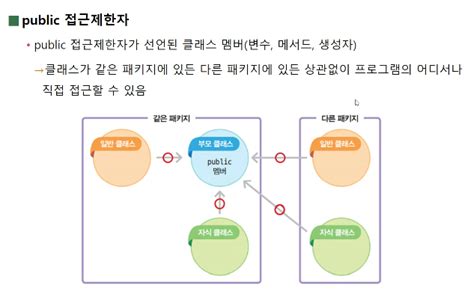 Java 접근제한자