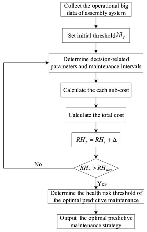 Diagram Of Health Risk Oriented Predictive Maintenance Decision Making