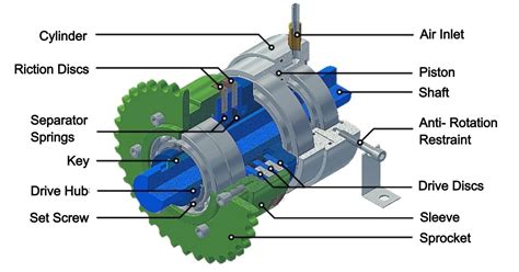 Parts And Function Of Clutch System At Dennis Raleigh Blog