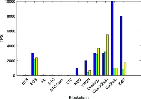 comparison of tps in different blockchain download scientific diagram