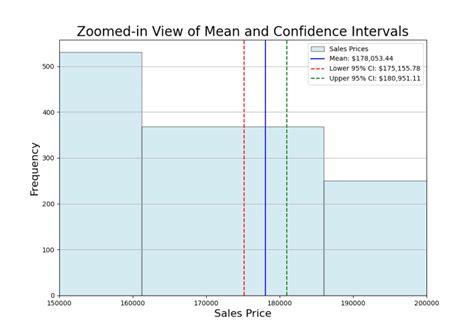 Inferential Insights How Confidence Intervals Illuminate The Ames Real Estate Market