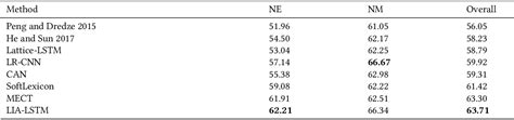 Table 3 From Improving Chinese Named Entity Recognition Based On