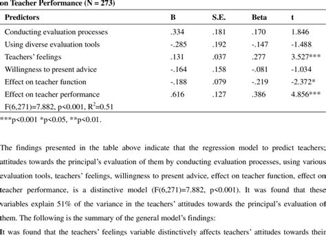 Regression Coefficients For Predicting Teachers Attitudes Towards The