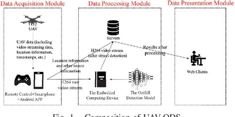 Figure 1 From Uav Ods A Real Time Outfall Detection System Based On Uav Remote Sensing And Edge