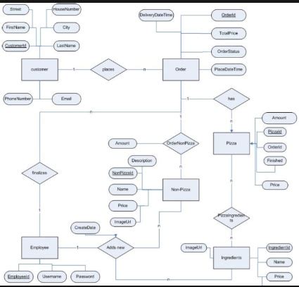 Activity Diagram For Online Pizza Delivery System Use Case D