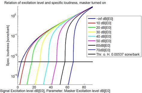 Relation Of Excitation Level And Specific Loudness Masker Turned On Download Scientific Diagram