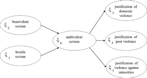 The Structural Model Of Ambivalent Sexism Relationships Between Latent Download Scientific