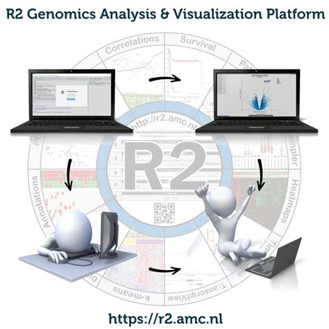 R2 Genomics Analysis And Visualization Platform On Linkedin