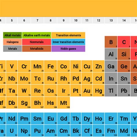 Periodic Table Periodic Table