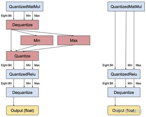 Tensorflow模型量化quantization原理及其实现方法 知乎