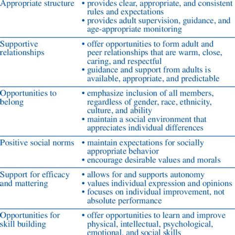 Pdf Promoting Positive Youth Development Through Physical Activity