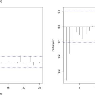 Autocorrelation Function And Partial Autocorrelation Function Of Time