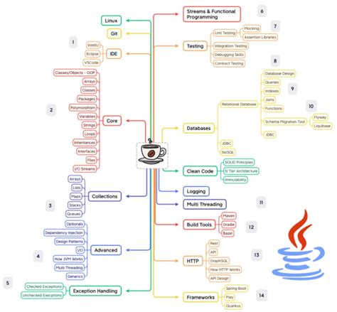 pruthvisinh dodiya on linkedin java☕ roadmap from beginner to advanced